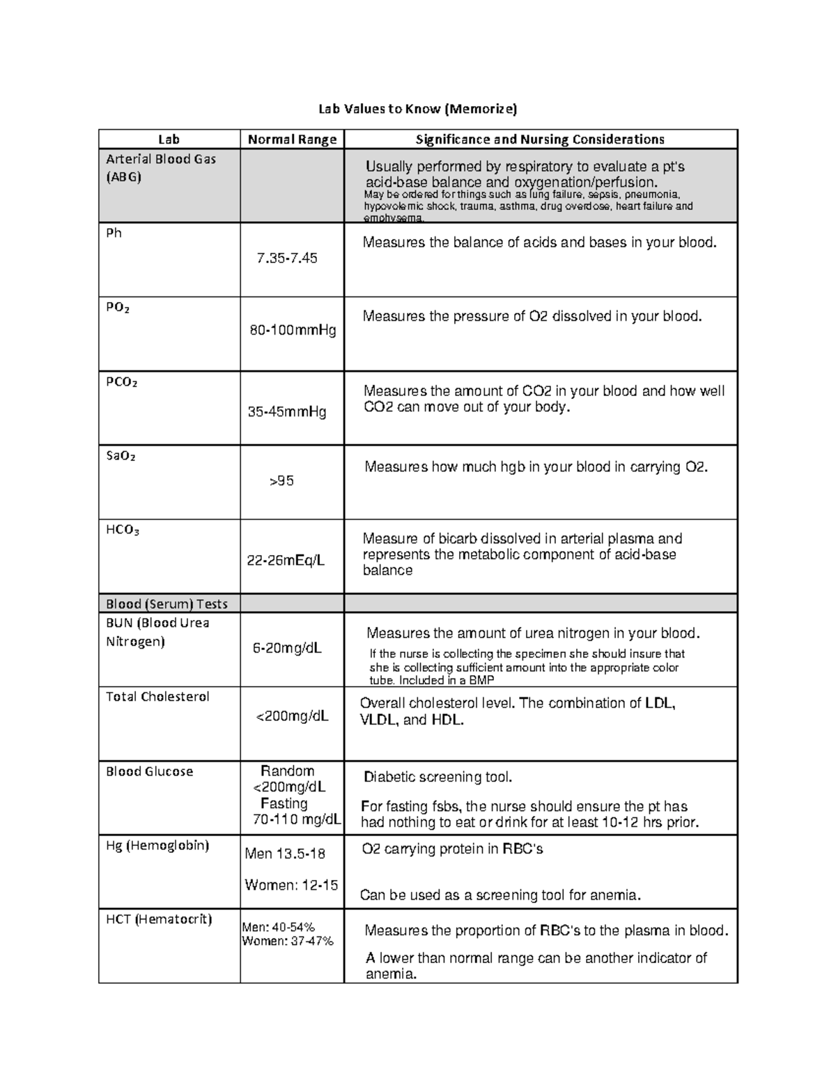 Lab Values to Know Fundamentals 111522 - Lab Values to Know (Memorize ...