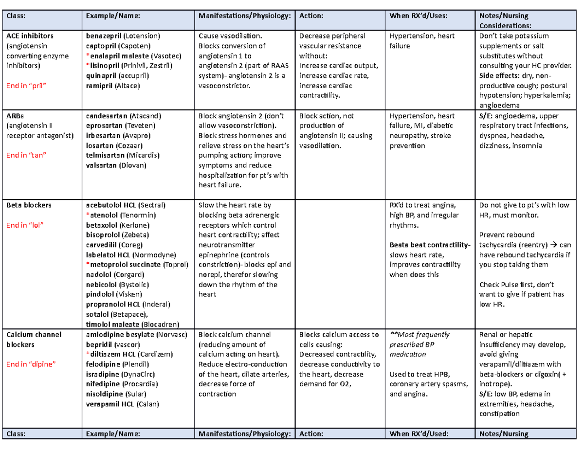 Cardiac Drug Table - Class: Example/Name: Manifestations/Physiology ...