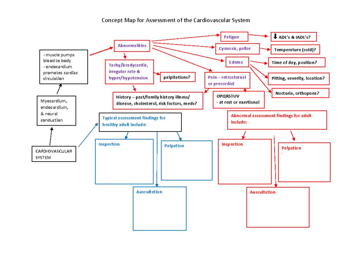 CV Concept Map - CV assessment - Concept Map for Assessment of the ...