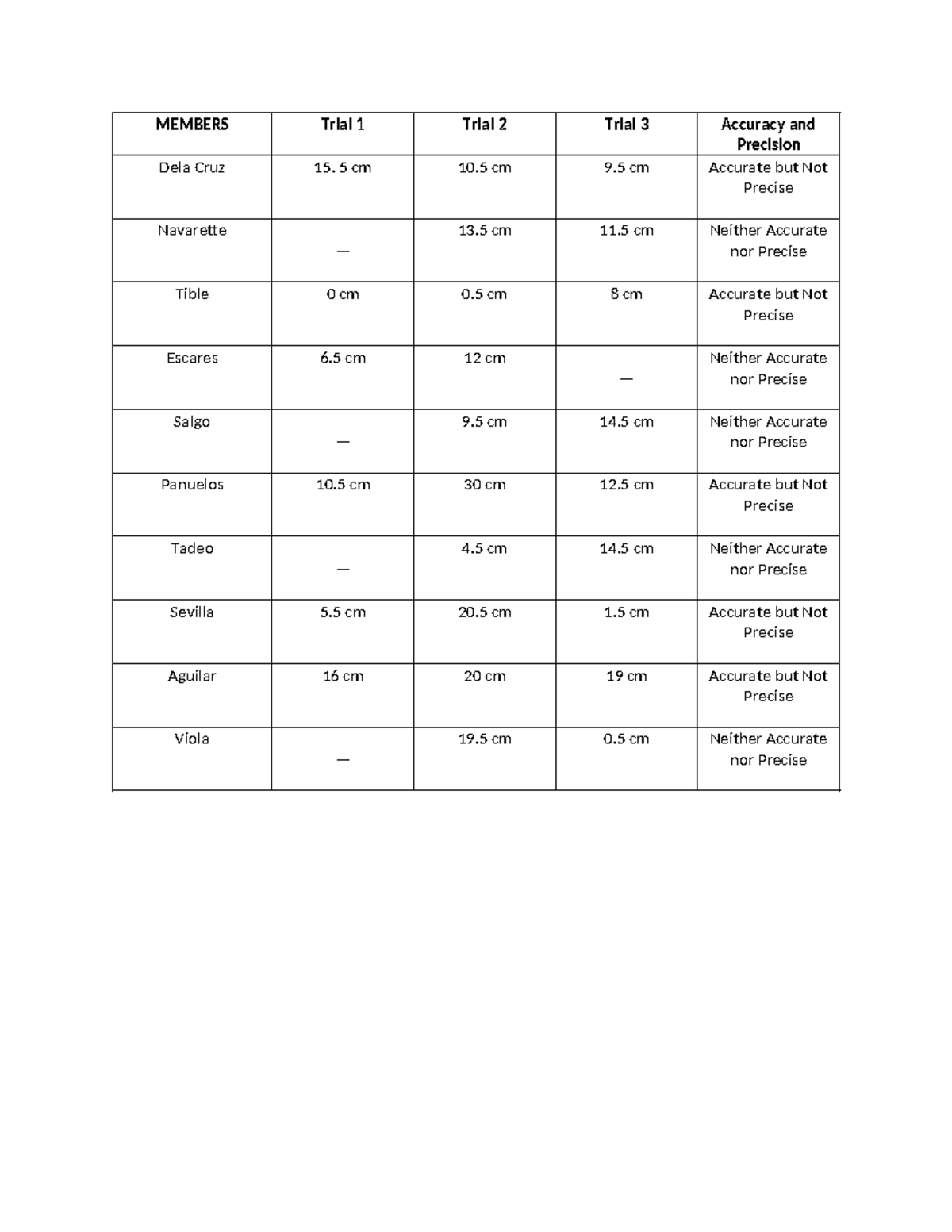 Precise - Precision vs. Accuracy - MEMBERS Trial 1 Trial 2 Trial 3 Accuracy and Precision Dela ...