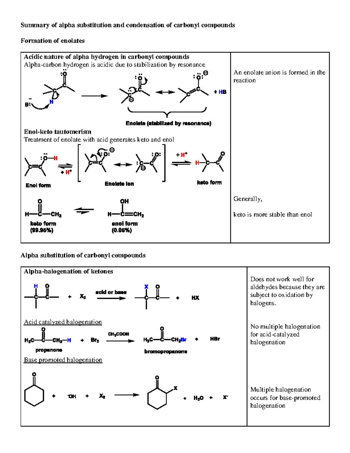 Summary of alpha carbon compounds - Summary of alpha substitution and ...