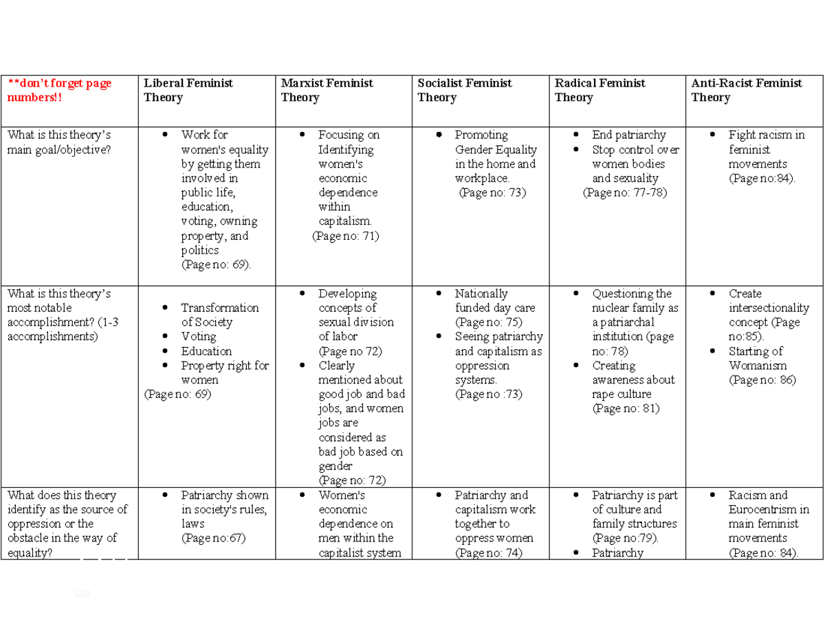 Week 5 - Feminist Theories Chart - **don’t forget page numbers ...