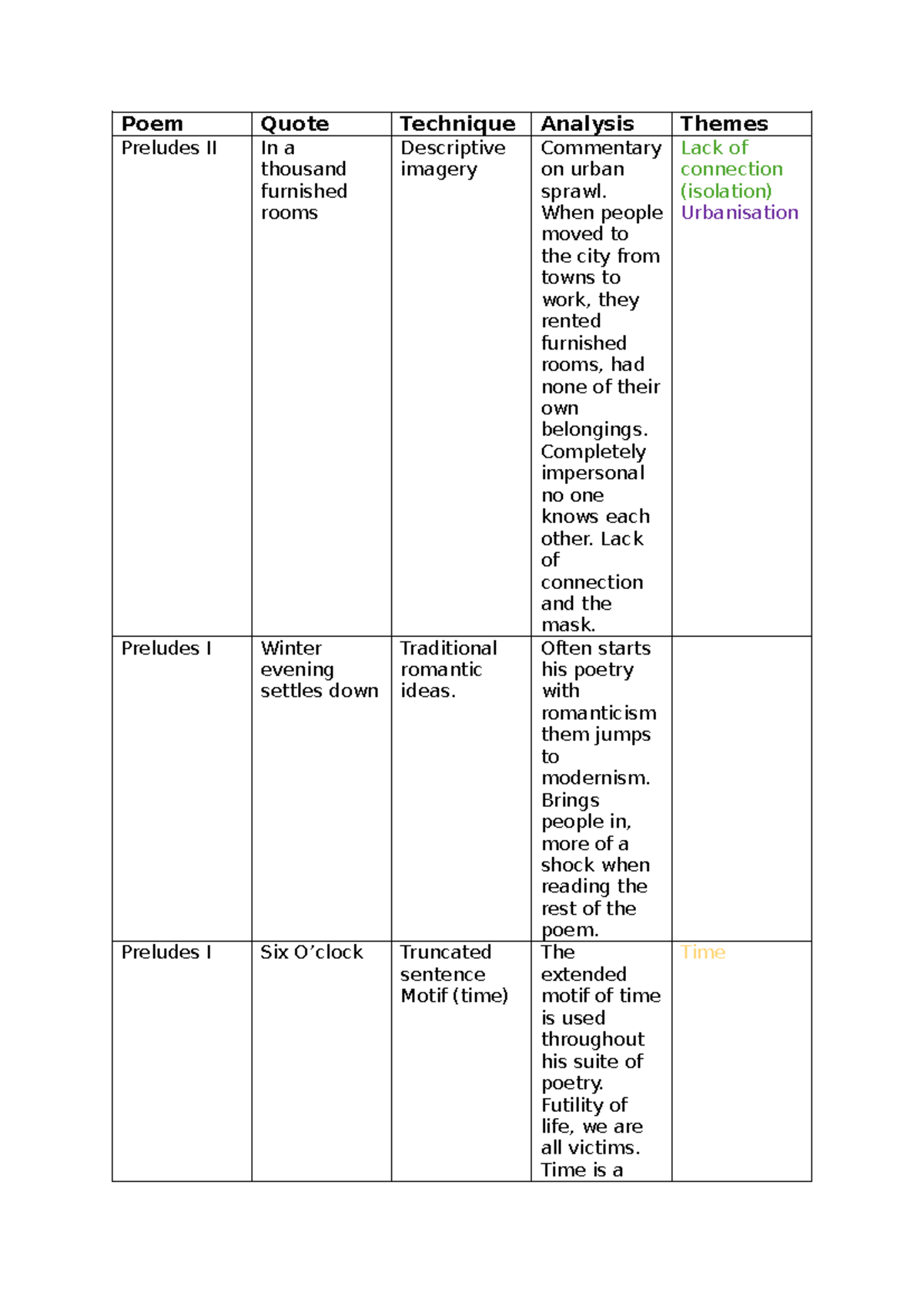 English quote table Eliot - Poem Quote Technique Analysis Themes ...
