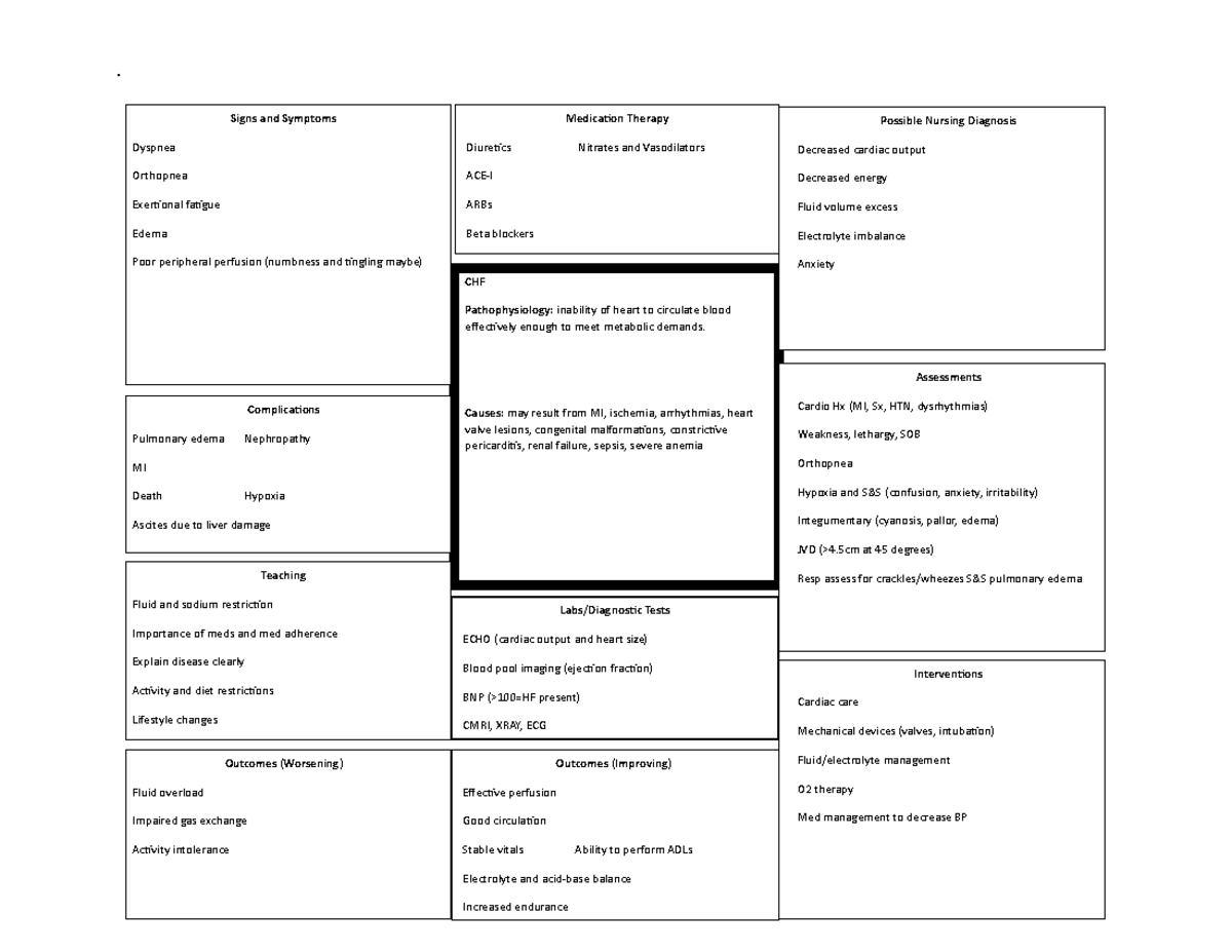CHF Patho - . Signs and Symptoms Medication Therapy Nitrates and ...