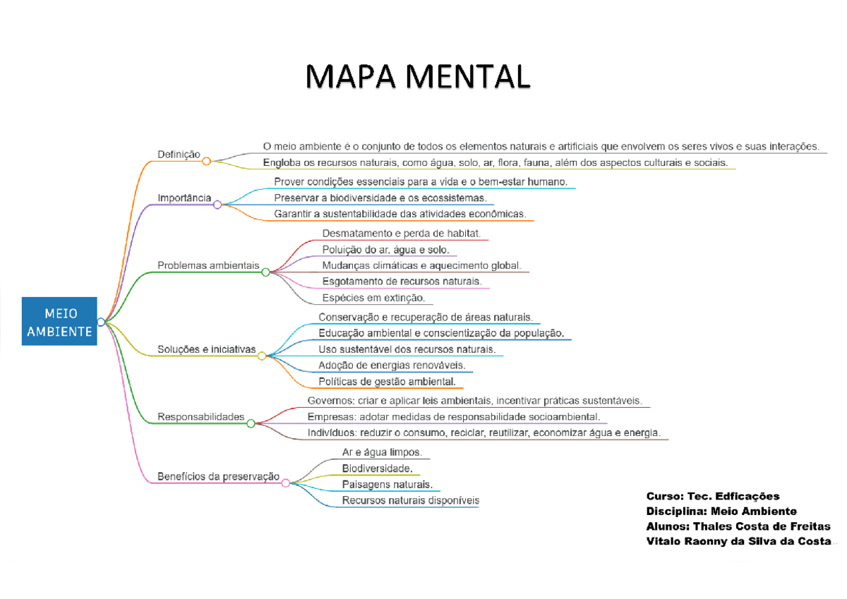 Mapa mental meio ambiente - Meio Ambiente - MAPA MENTAL - Studocu