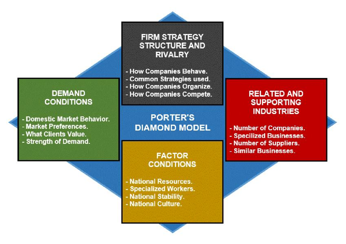 Porters Diamond Model Template - FIRM STRATEGY STRUCTURE AND RIVALRY ...