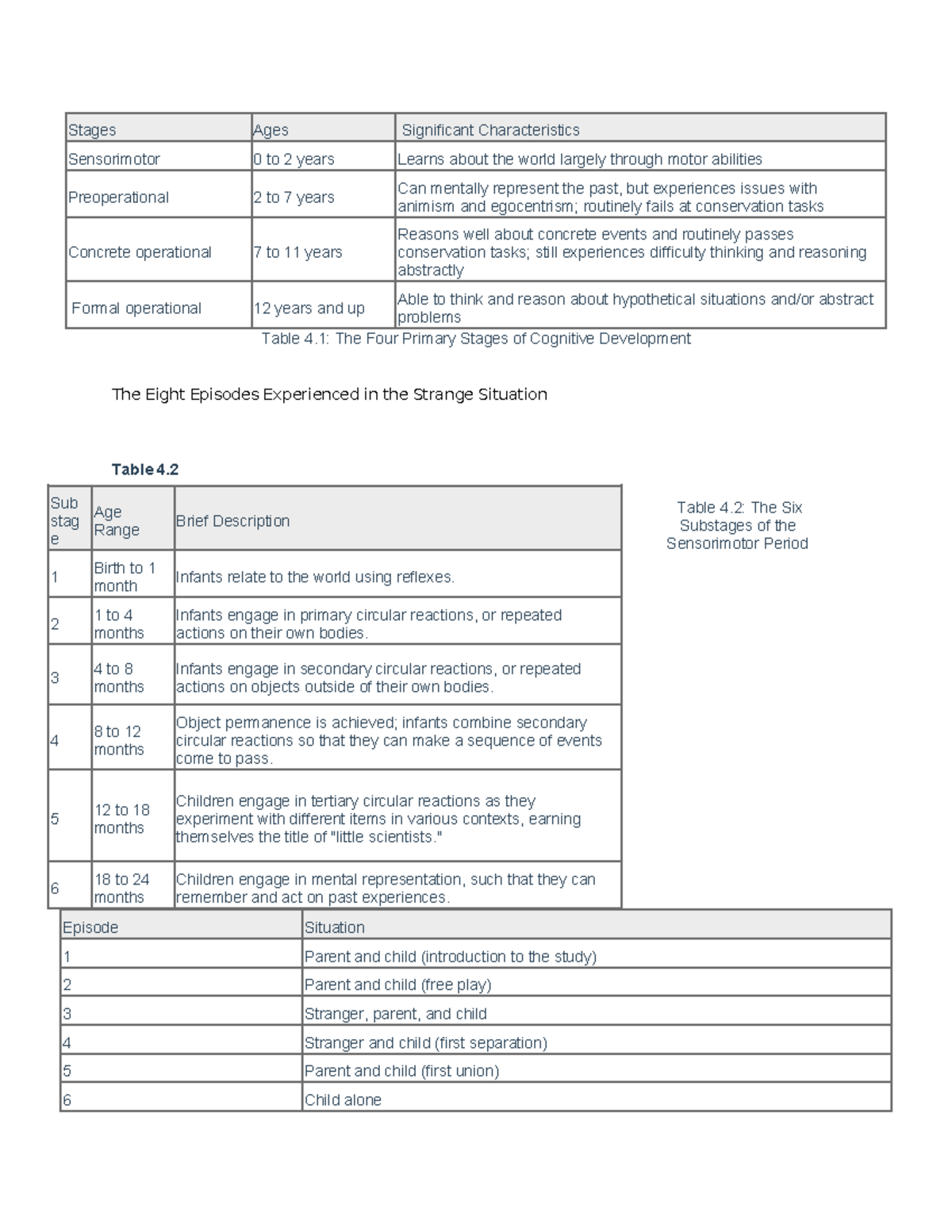 Stages - notes - Stages Ages Significant Characteristics Sensorimotor 0 ...