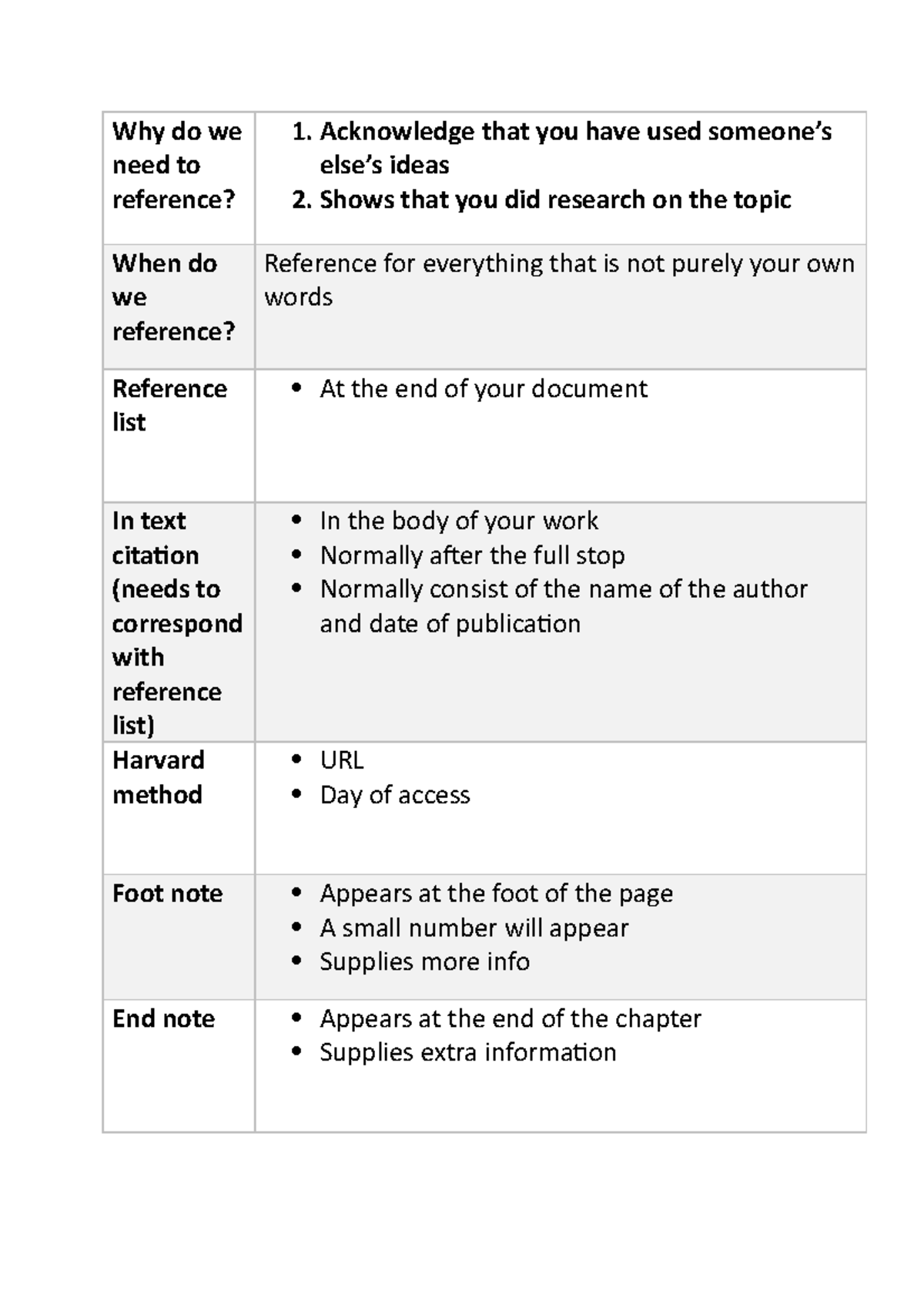 Aim notes CH 9 referencing - Why do we need to reference? Acknowledge ...