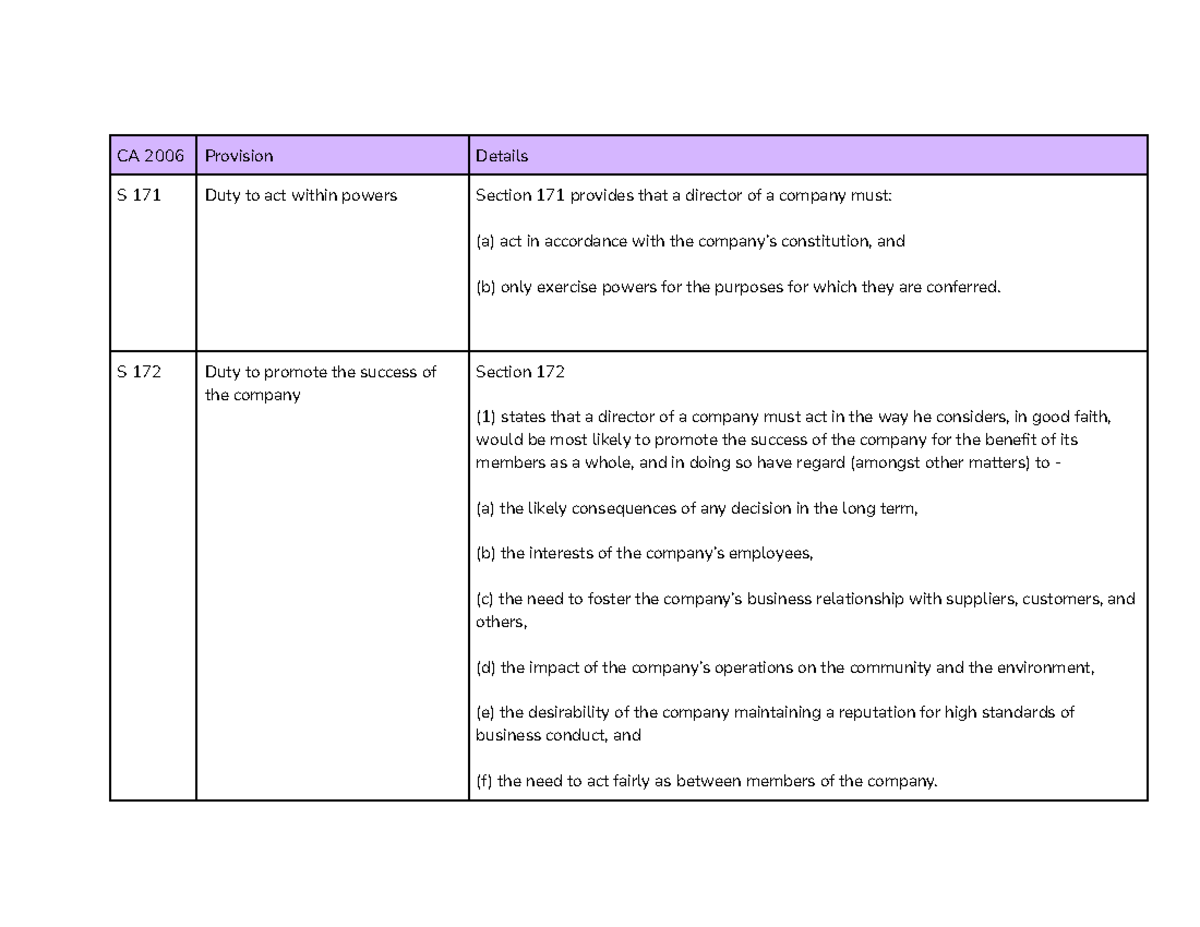 Directors' Duties Table - CA 2006 Provision Details S 171 Duty to act ...