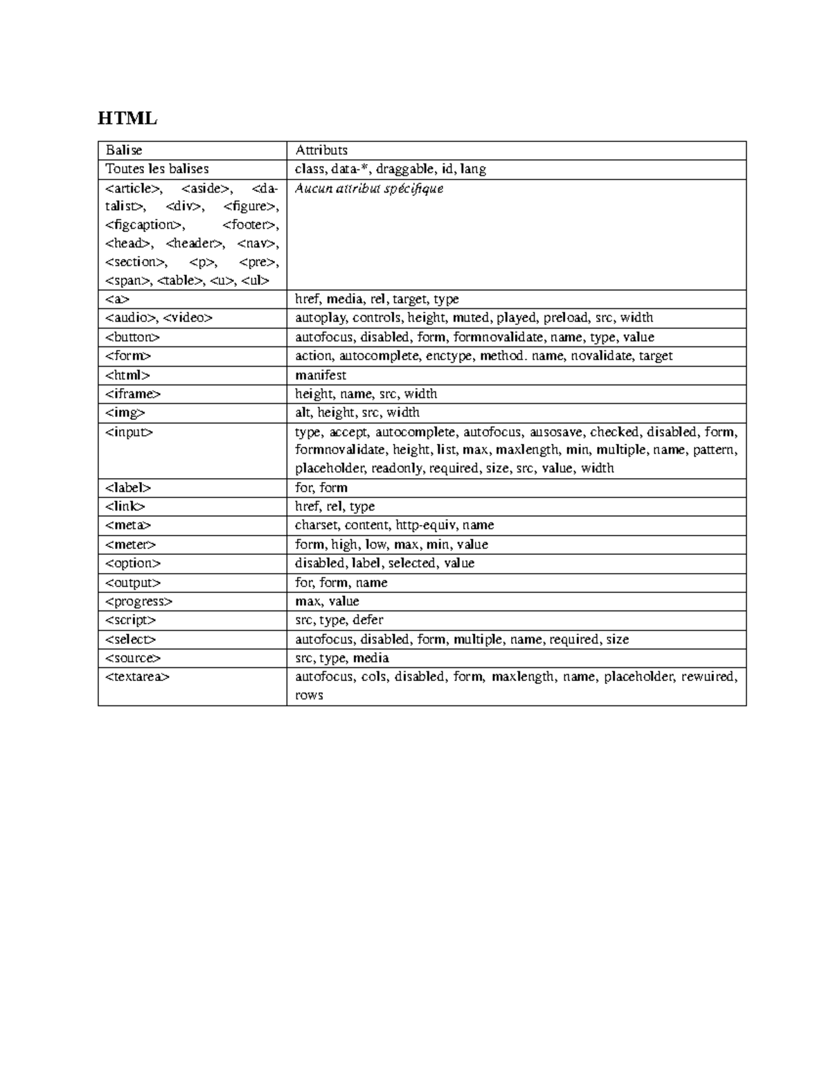 Aide memoire pour exam - HTML Balise Attributs Toutes les balises class ...