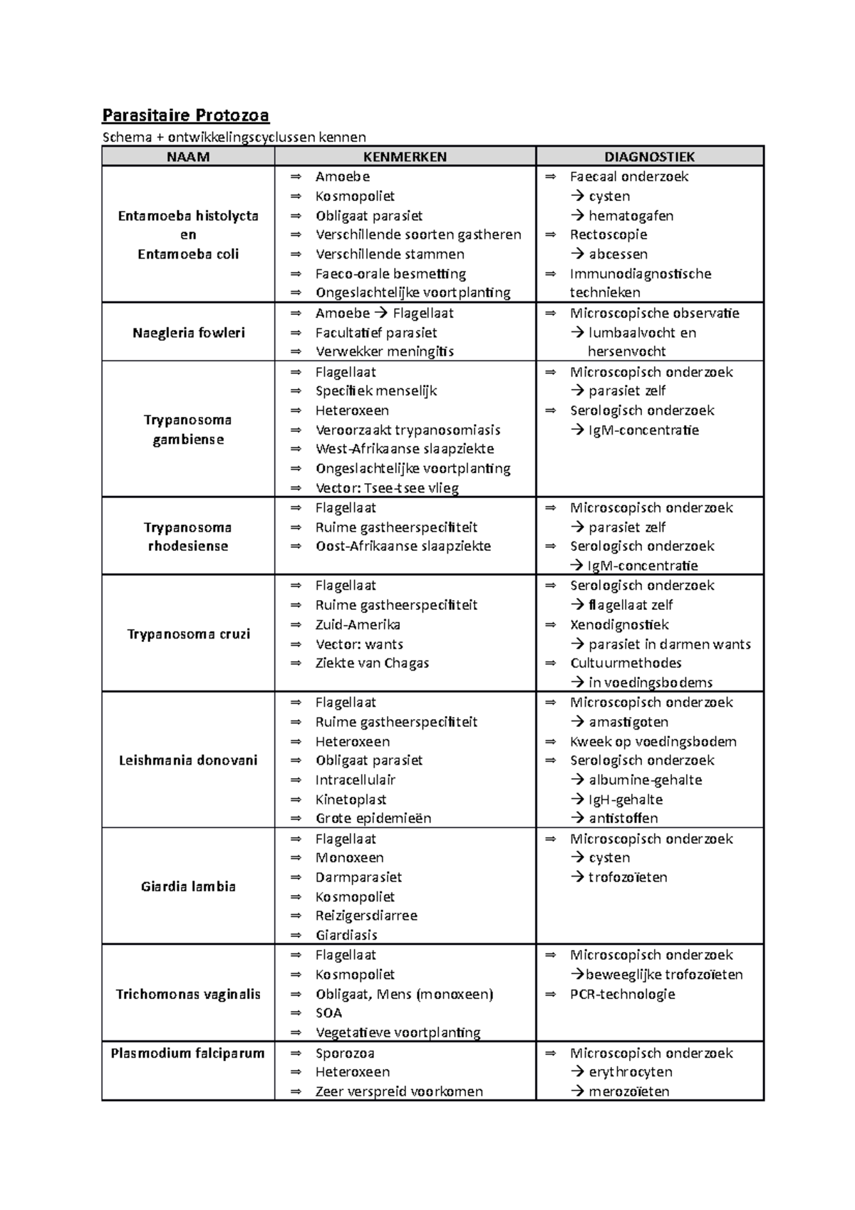 Schema - Parasitaire Protozoa - Parasitaire Protozoa Schema ...