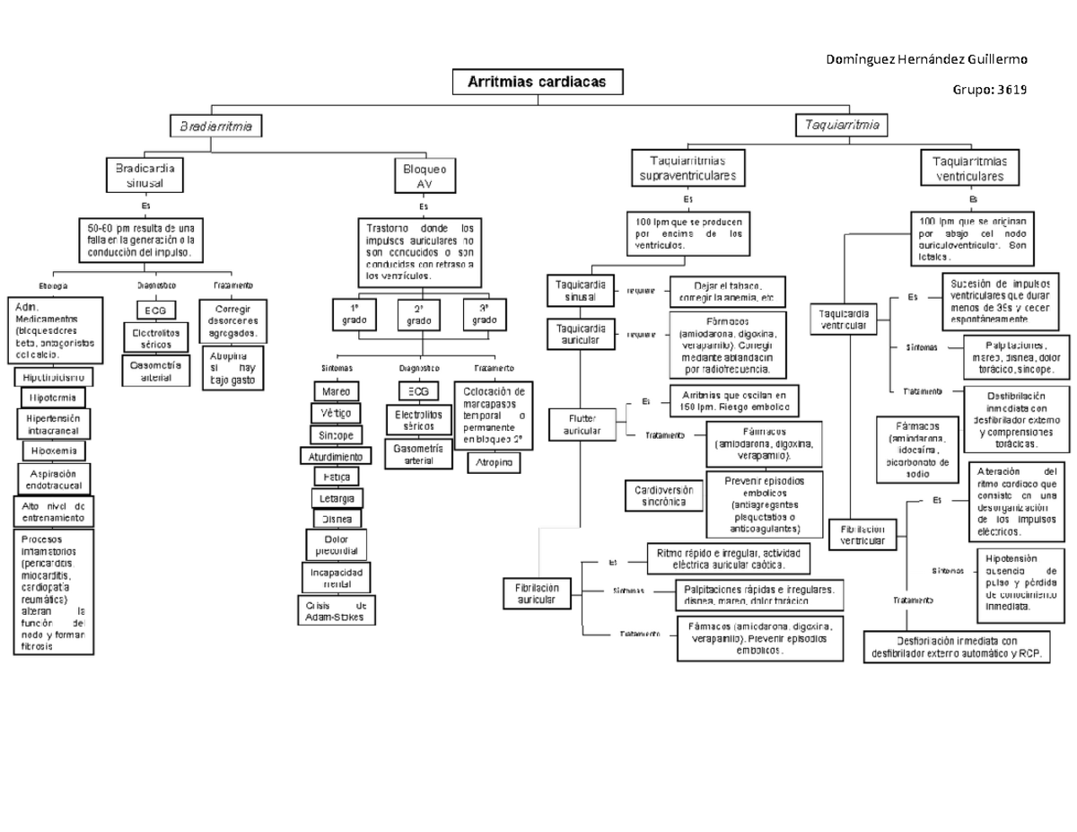 MApa Arritmia - Cardiologia - Integración clinica basica - Dominguez ...