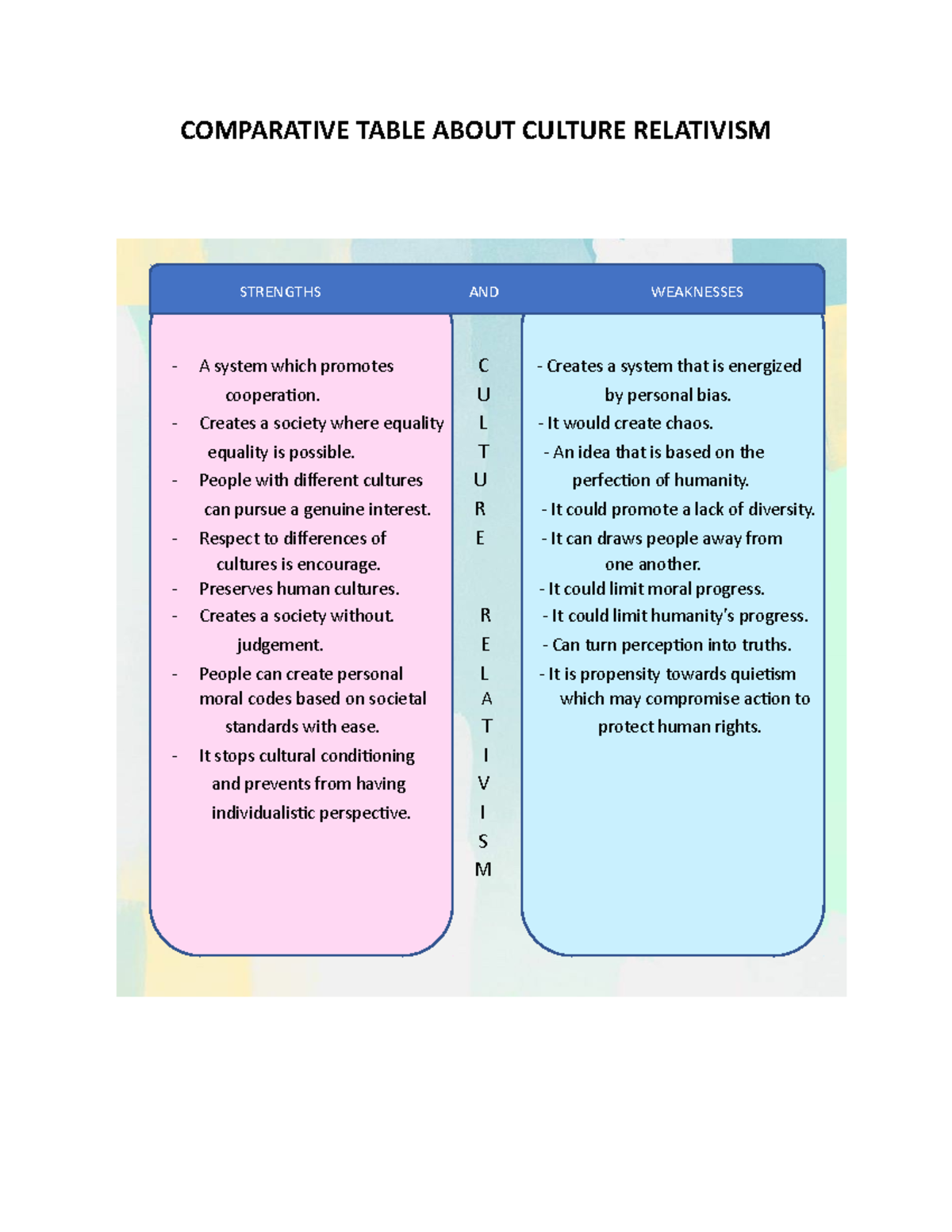 Activit Y 1 2 Comparative Table Comparative Table About Culture Relativism Strengths And