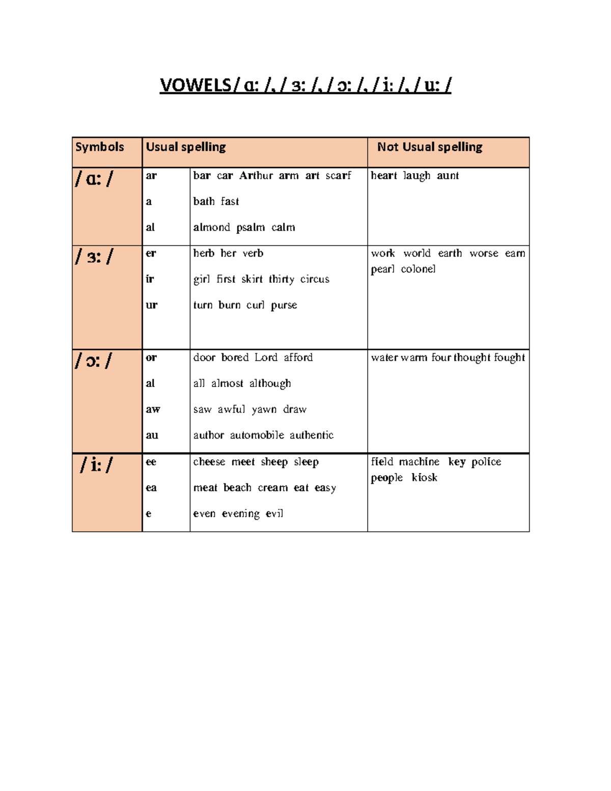 Long vowels usuall spelling. docx - VOWELS / å: /, / ̈: /, / Ø: /, / i ...