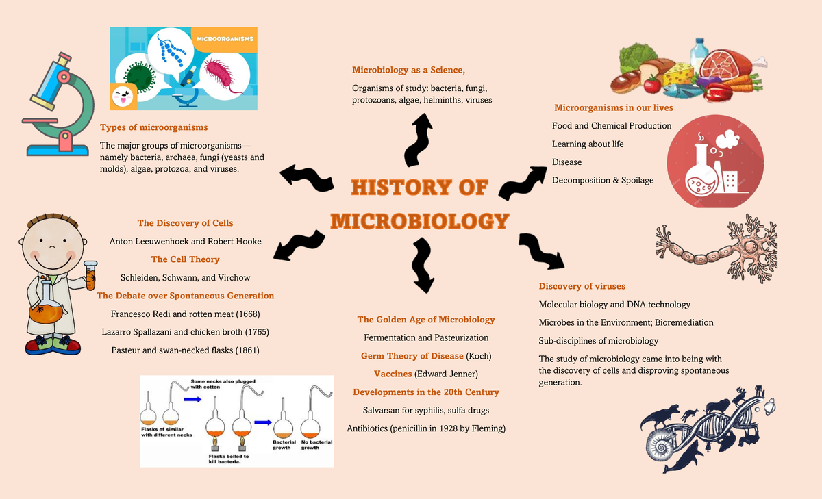 History Of Microbio - Danica Serrano - Microbiology as a Science ...