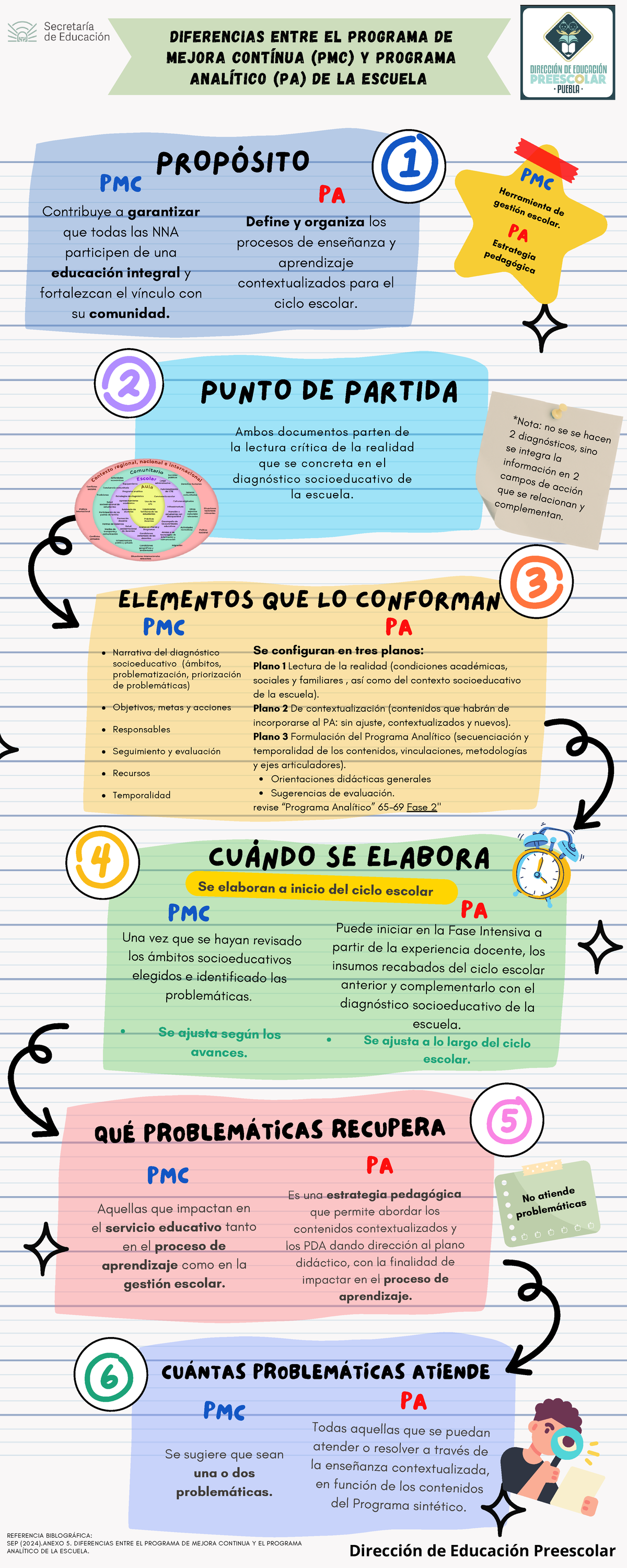 Infografía Diferencias PMC y PA - CUÁNDO SE ELABORA PROPÓSITO PA PUNTO ...