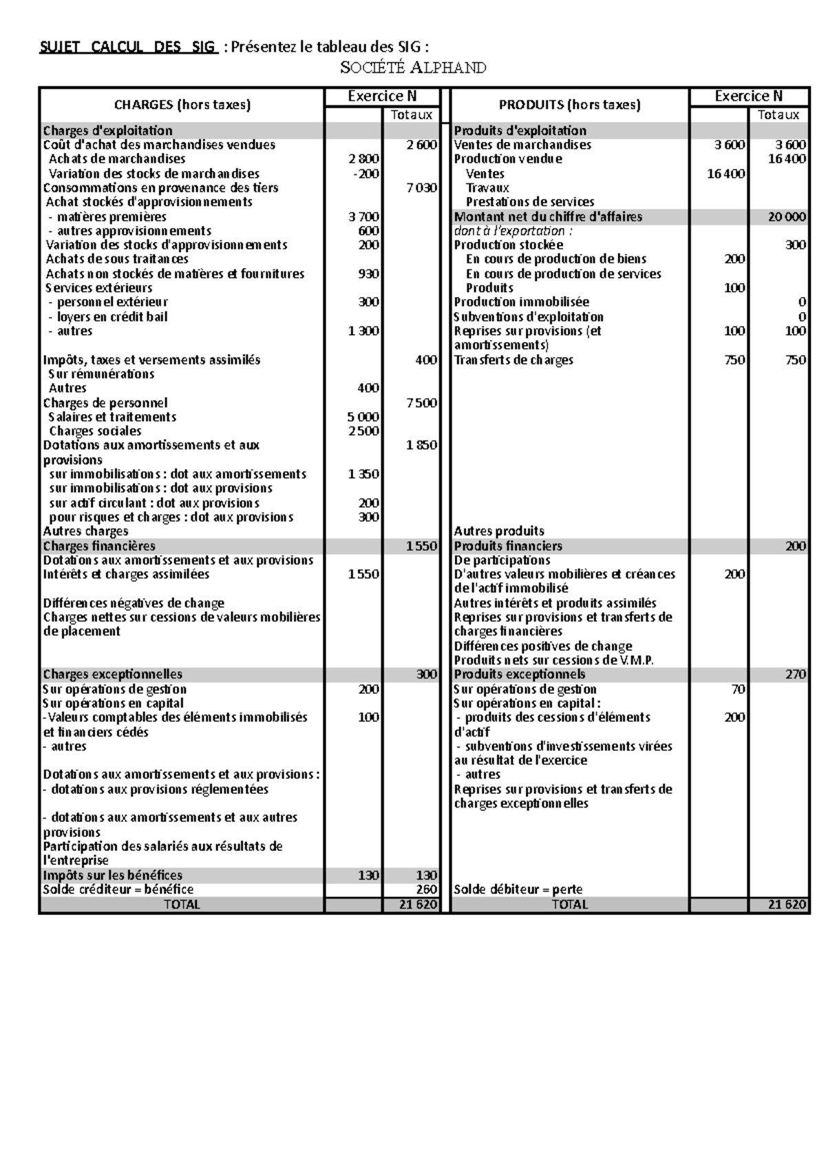 Correction Marge Calcul SIG A Terminer Alphand - SUJET CALCUL DES SIG ...