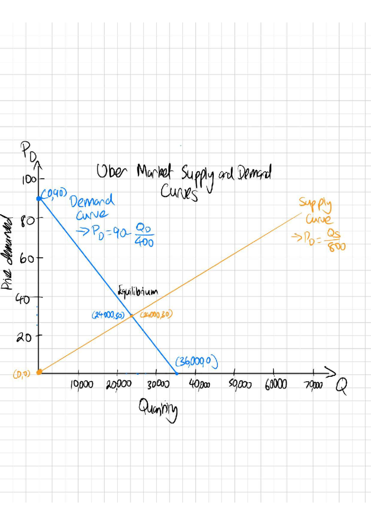 Supply and Demand Grpah - 002143B - PD 100 Uber Market Supply and ...