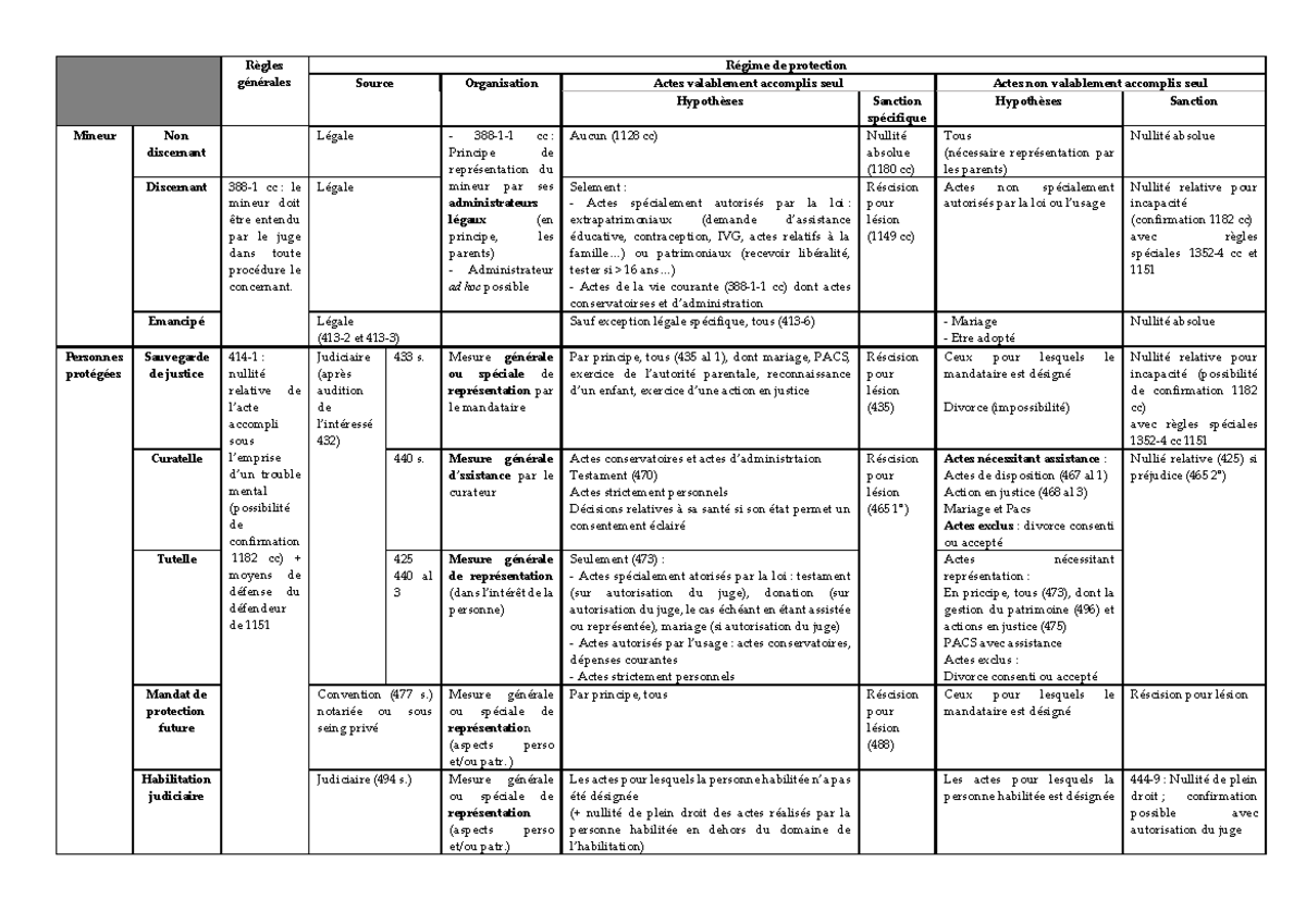 Récapitulatif incapacités civil - Règles générales Régime de protection ...
