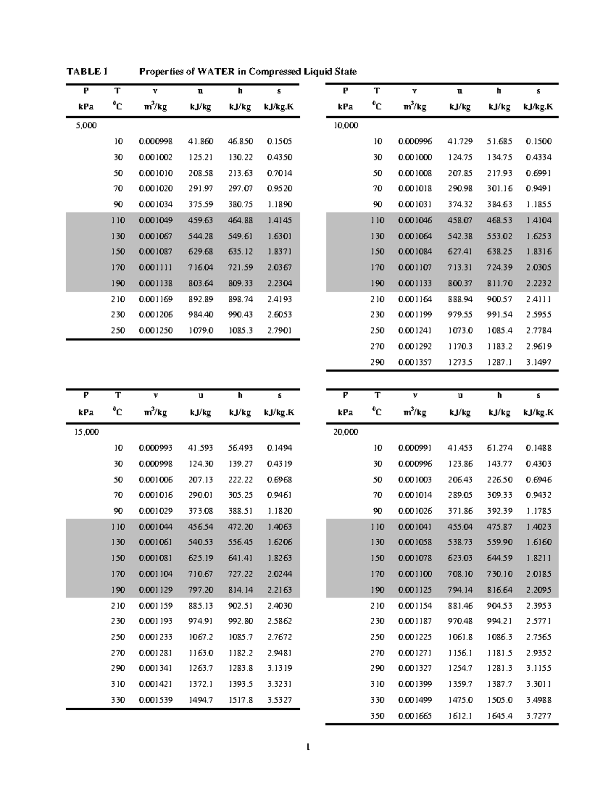 Steam Table ncit - do well - TABLE 1 Properties of WATER in Compressed ...
