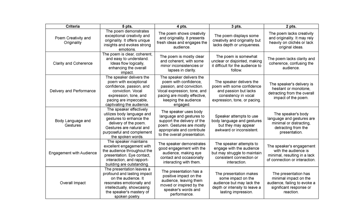 Spoken Poetry Rubric - Criteria 5 pts. 4 pts. 3 pts. 2 pts. Poem ...