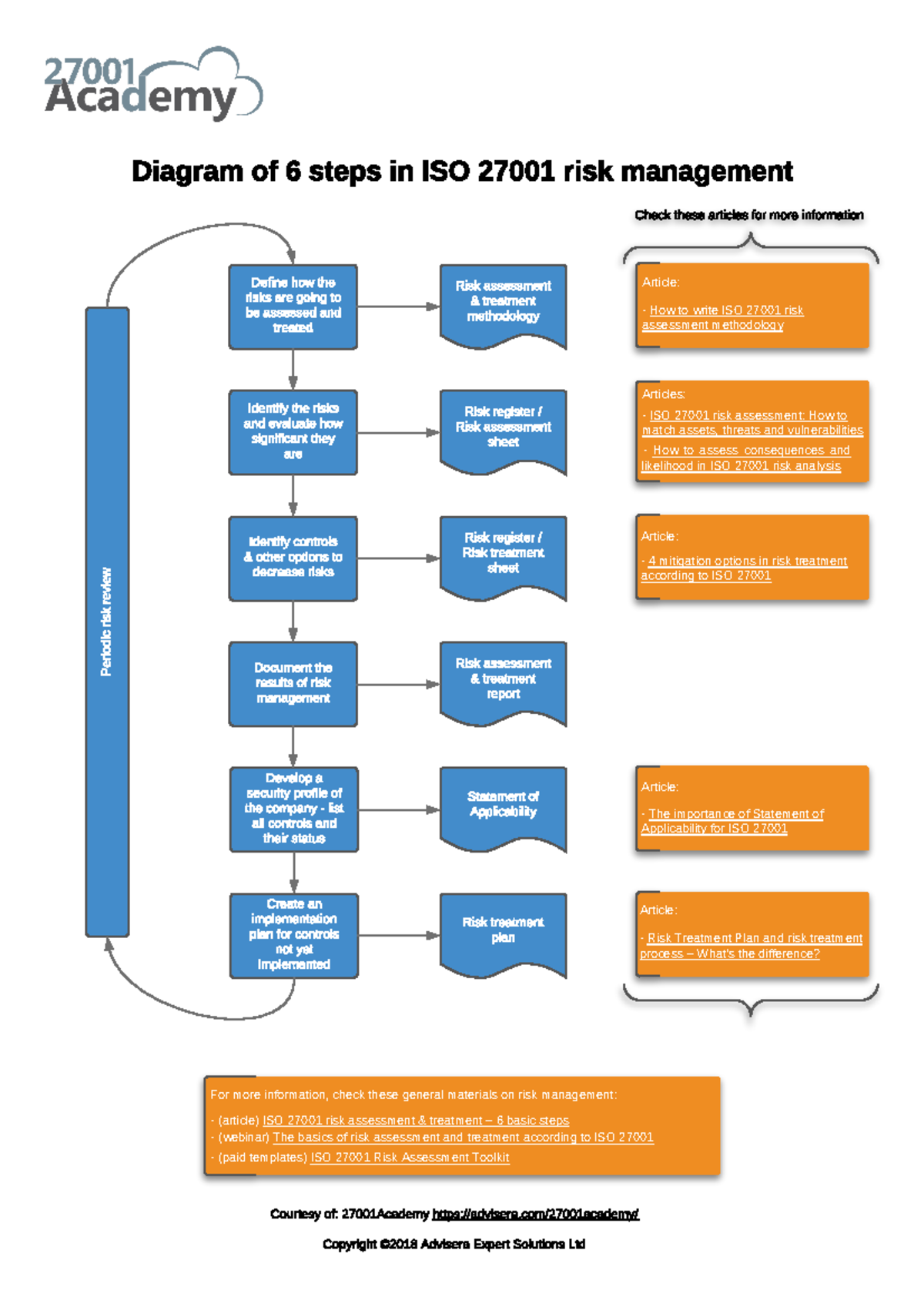 Diagram of 6 steps in ISO 27001 risk management EN - Diagram of 6 steps ...
