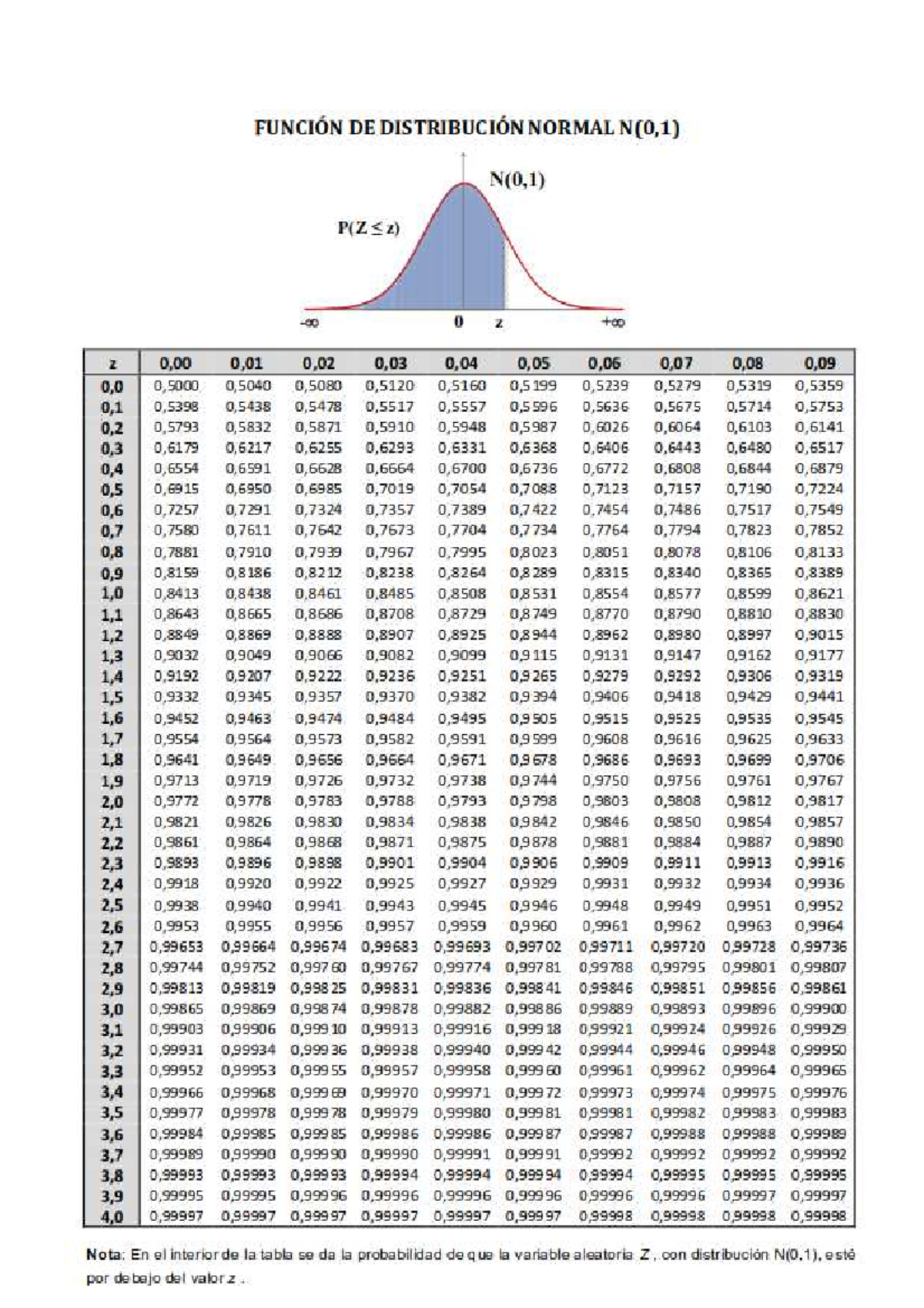 Tabla Normal (0,1) - ........... - Estadística - Studocu