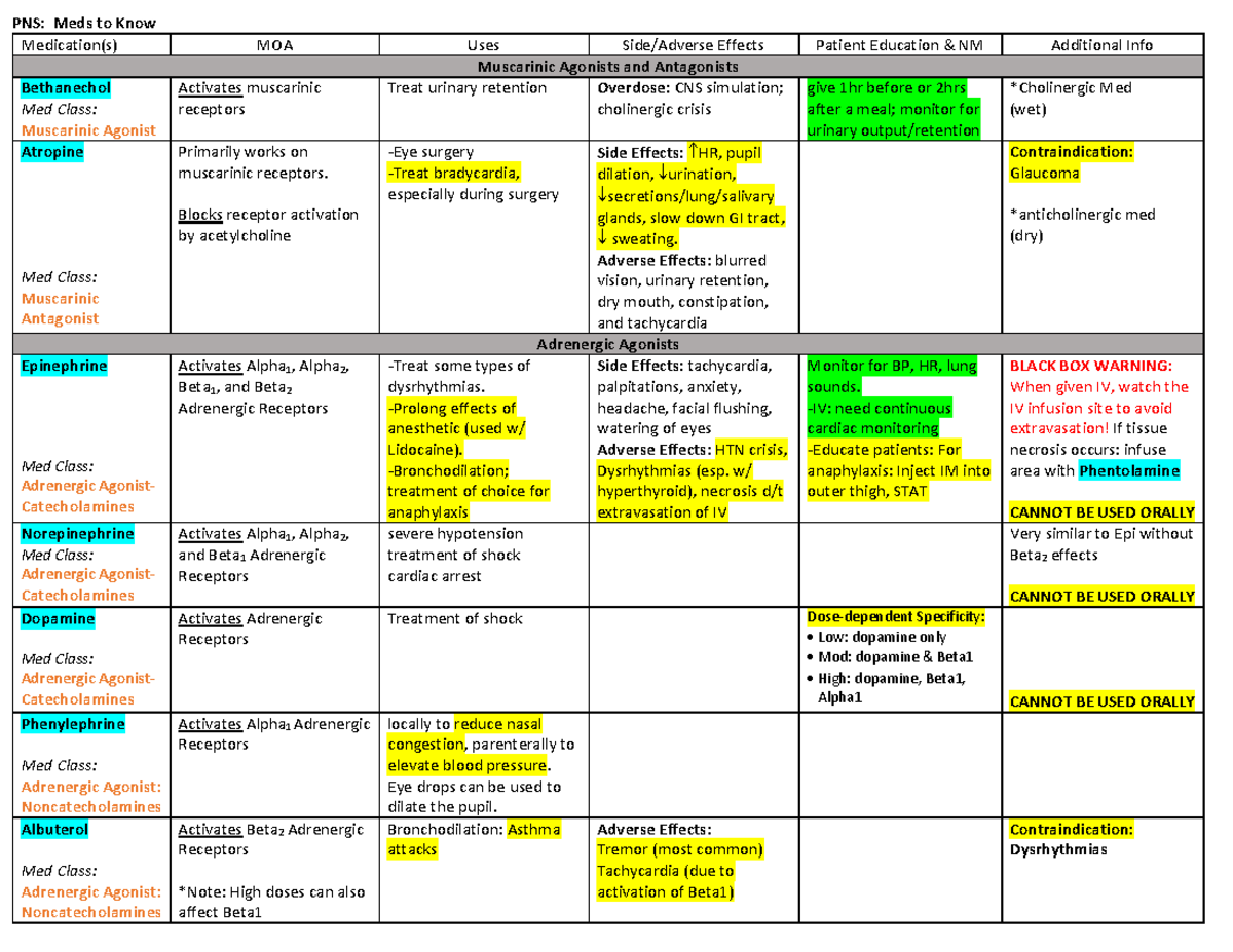 PNS Medication Chart - notes - PNS: Meds to Know Medication(s) MOA Uses ...