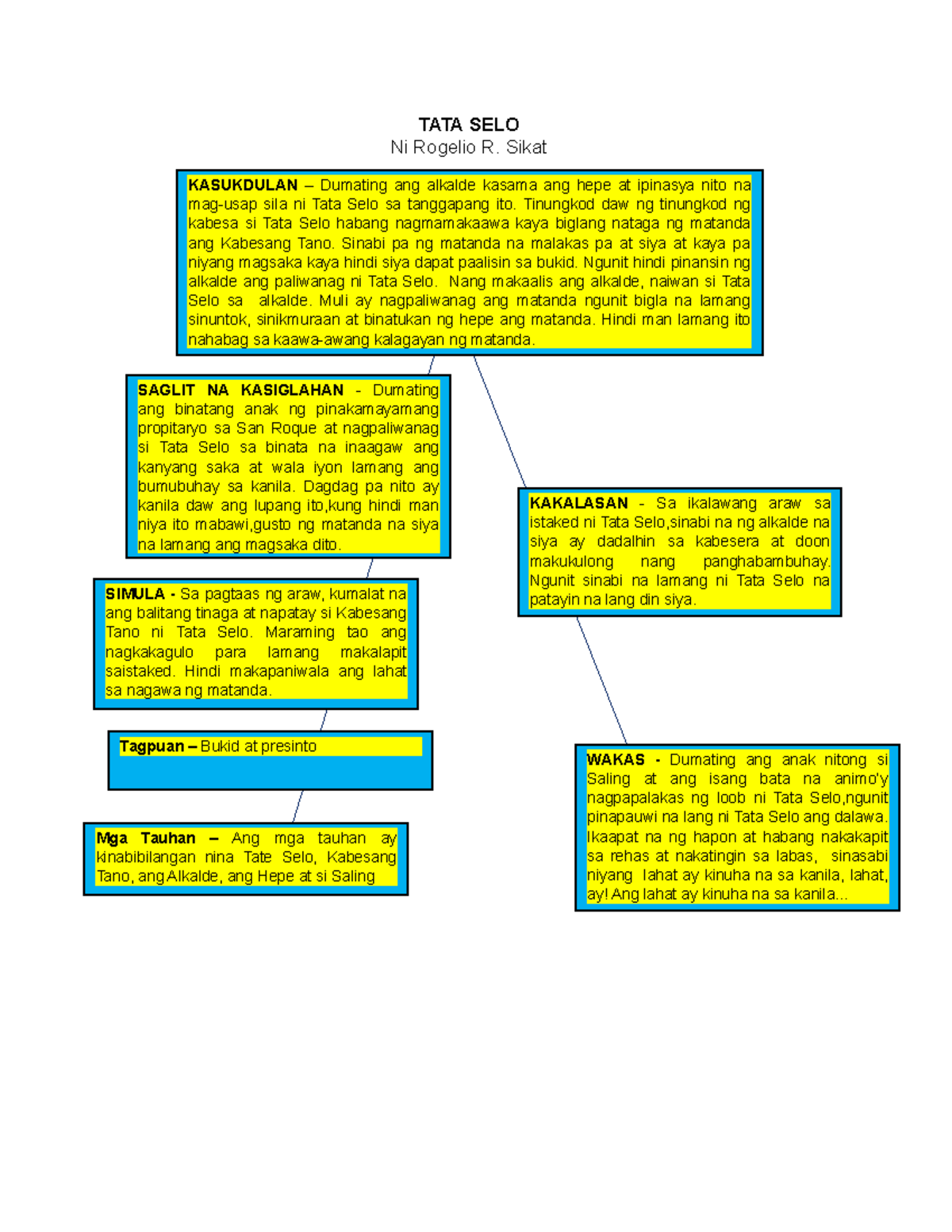 Tata Selo Story Map - N/A - TATA SELO Ni Rogelio R. Sikat KASUKDULAN ...
