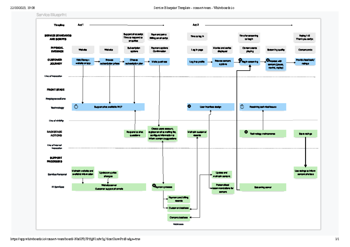 Service Blueprint Template - connect-team - Whiteboards - - Studocu