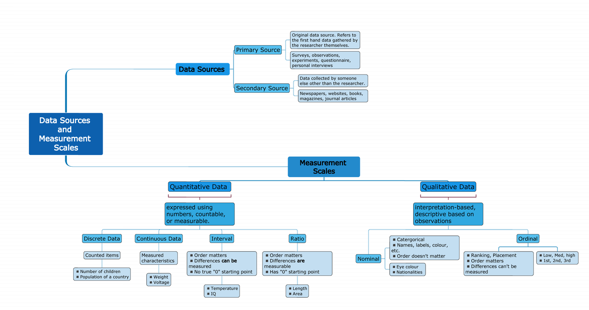 Data Sources and Measurement Scales 202321 15037 - Data Sources and ...