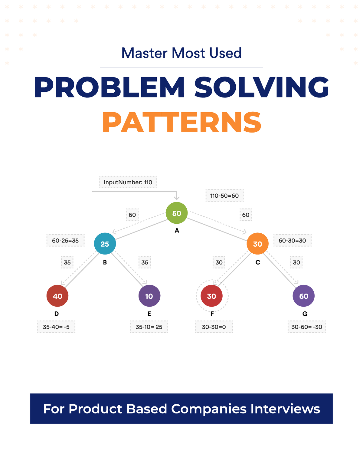 Most Used Problem Solving Patterns - - Studocu