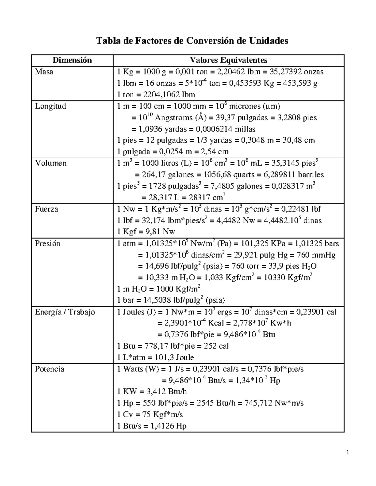Tabla de factores de conversion de unidades - 1 Tabla de Factores de Conversión de Unidades ...