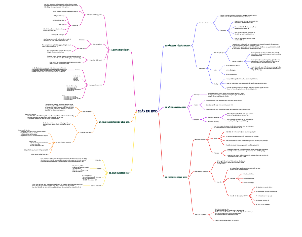 Mind Map - T?m h?n qu?n tr? Khái ni?m và vai trò Lý thuy?t v? ??ng c? và ??ng viên C2: MÔI TR ...