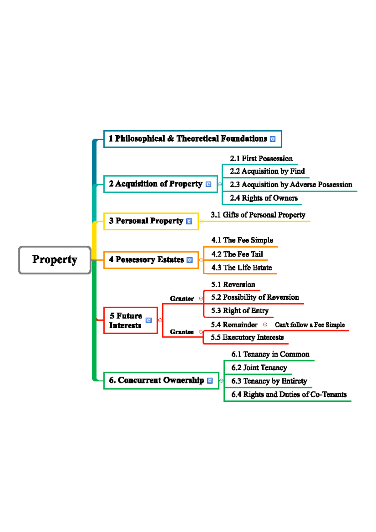 Property I-Mindmap-October 2020 - 物权法 Property Law - Studocu