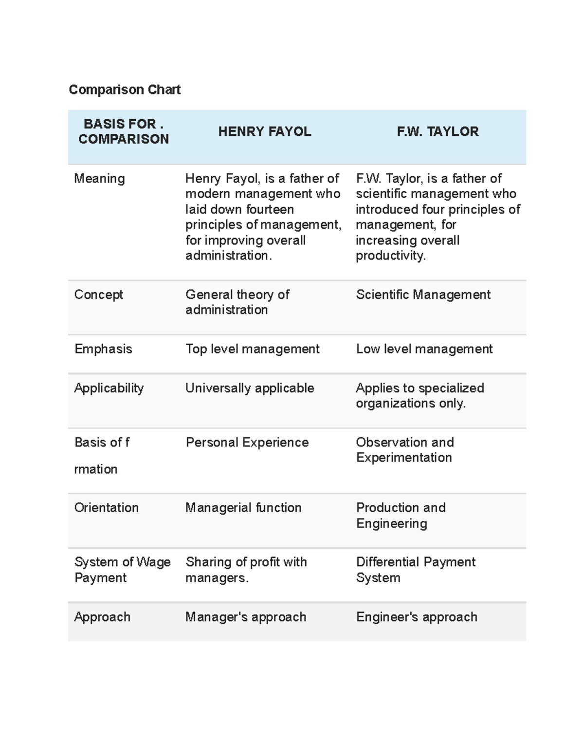 Fayol vs taylor - Comparison Chart BASIS FOR. COMPARISON HENRY FAYOLF. TAYLOR Meaning Henry ...