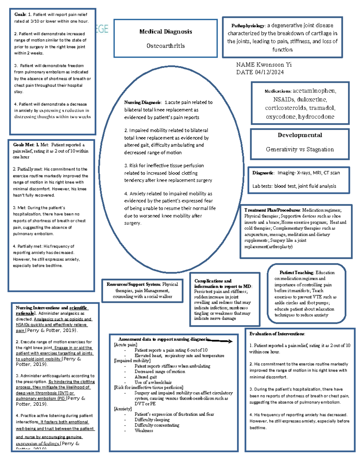 Concept map(osteoarthritis) - Nursing Diagnosis: 1 pain related to ...