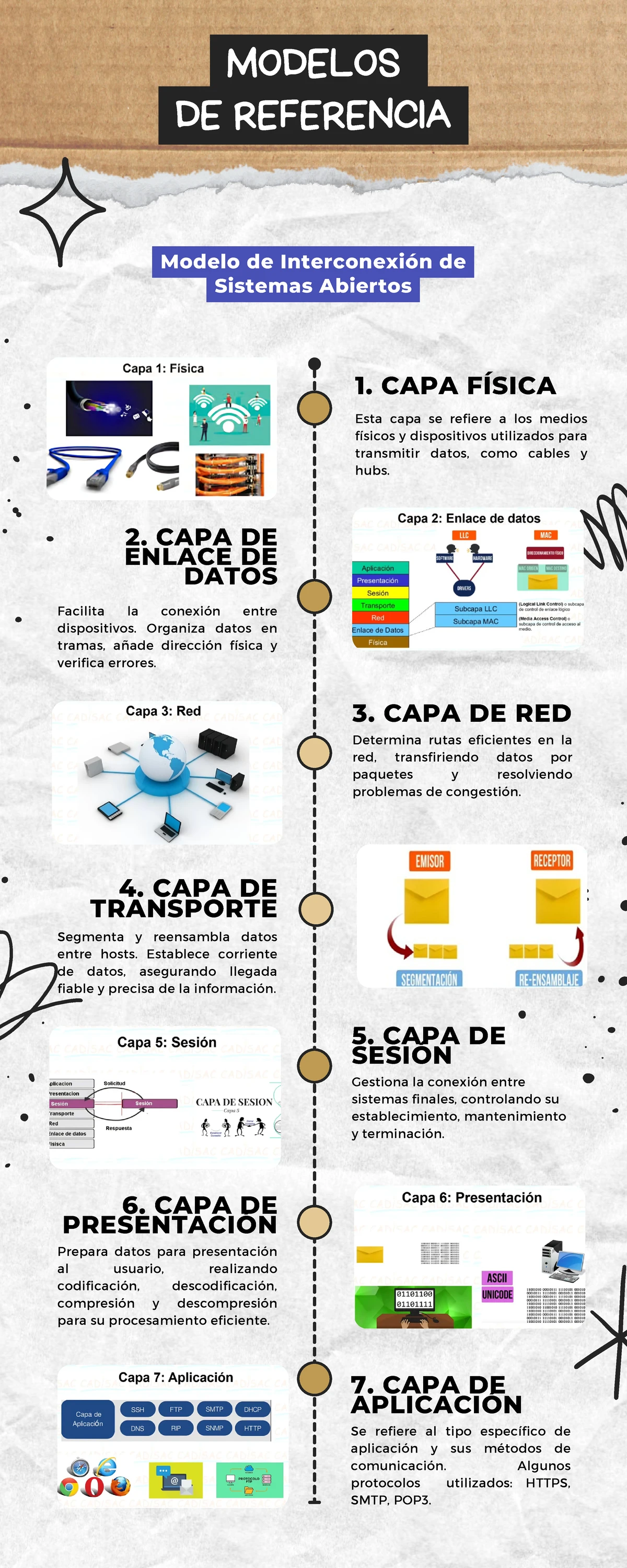Infografia - Modelo OSI - 6 4 3 1 5 2 Comunicación entre host ...