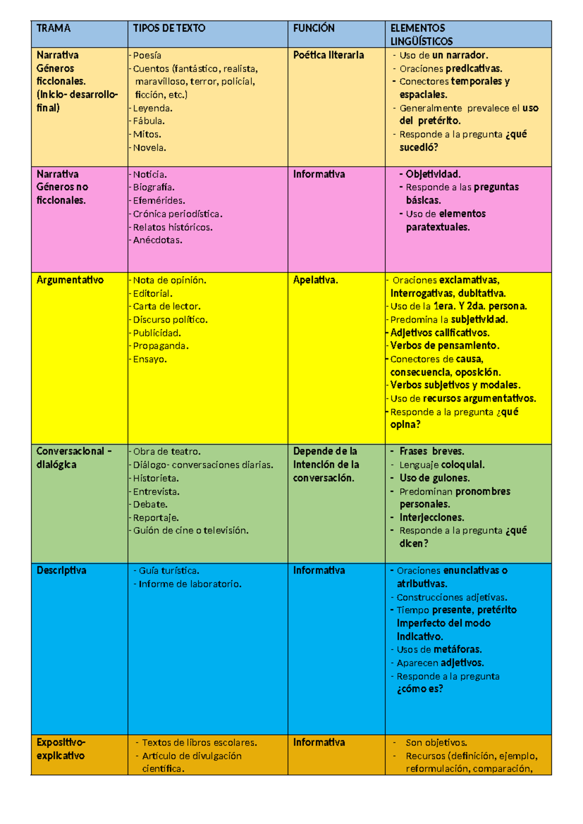 Cuadro tipo de textos,trama y función-1 - TRAMA TIPOS DE TEXTO FUNCIÓN ...
