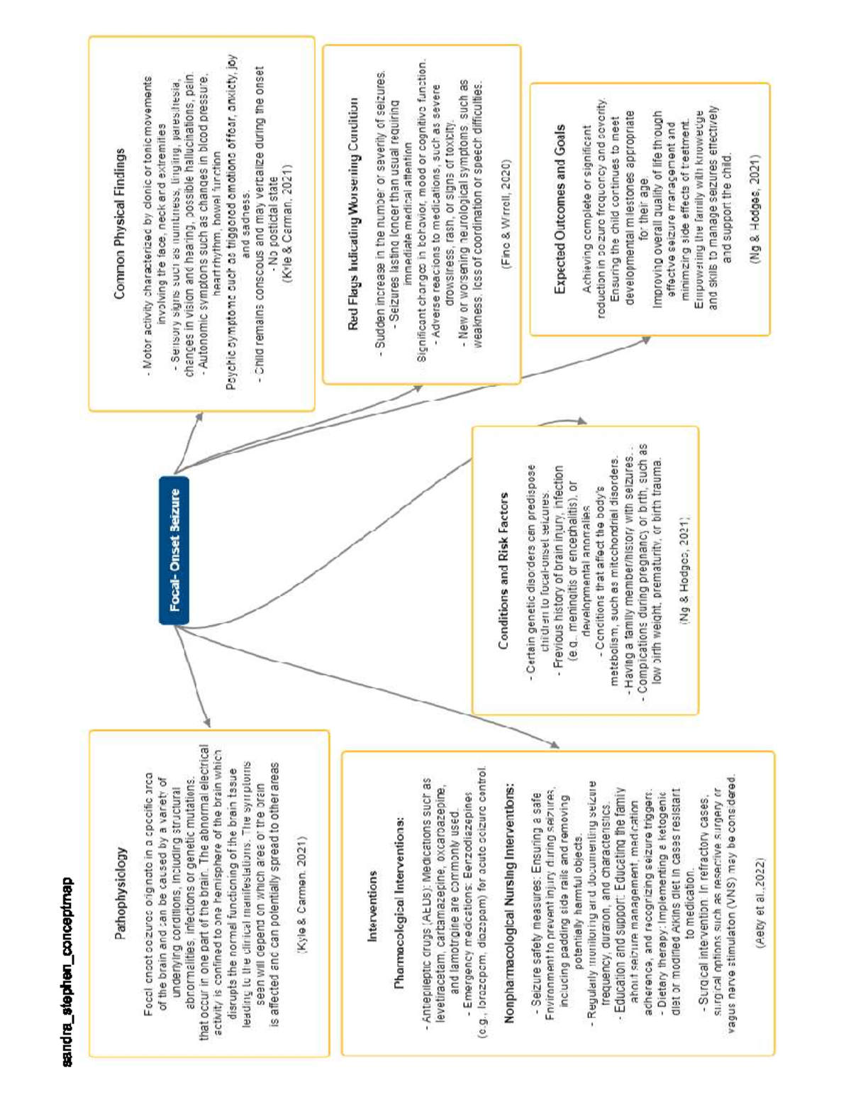 Focal Onset Seizure Concept map - sandra_stephen_conceptmap ...