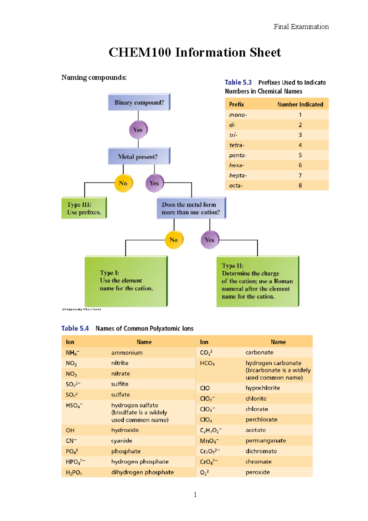 CHEM100 Final exam information sheet - Final Examination 1 CHEM100 ...