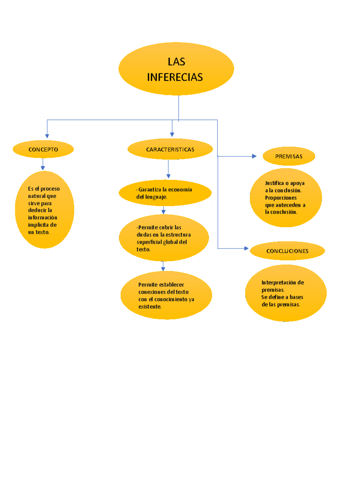Evidencia 002 - ayuda - LAS INFERECIAS Interpretación de premisas. Se ...