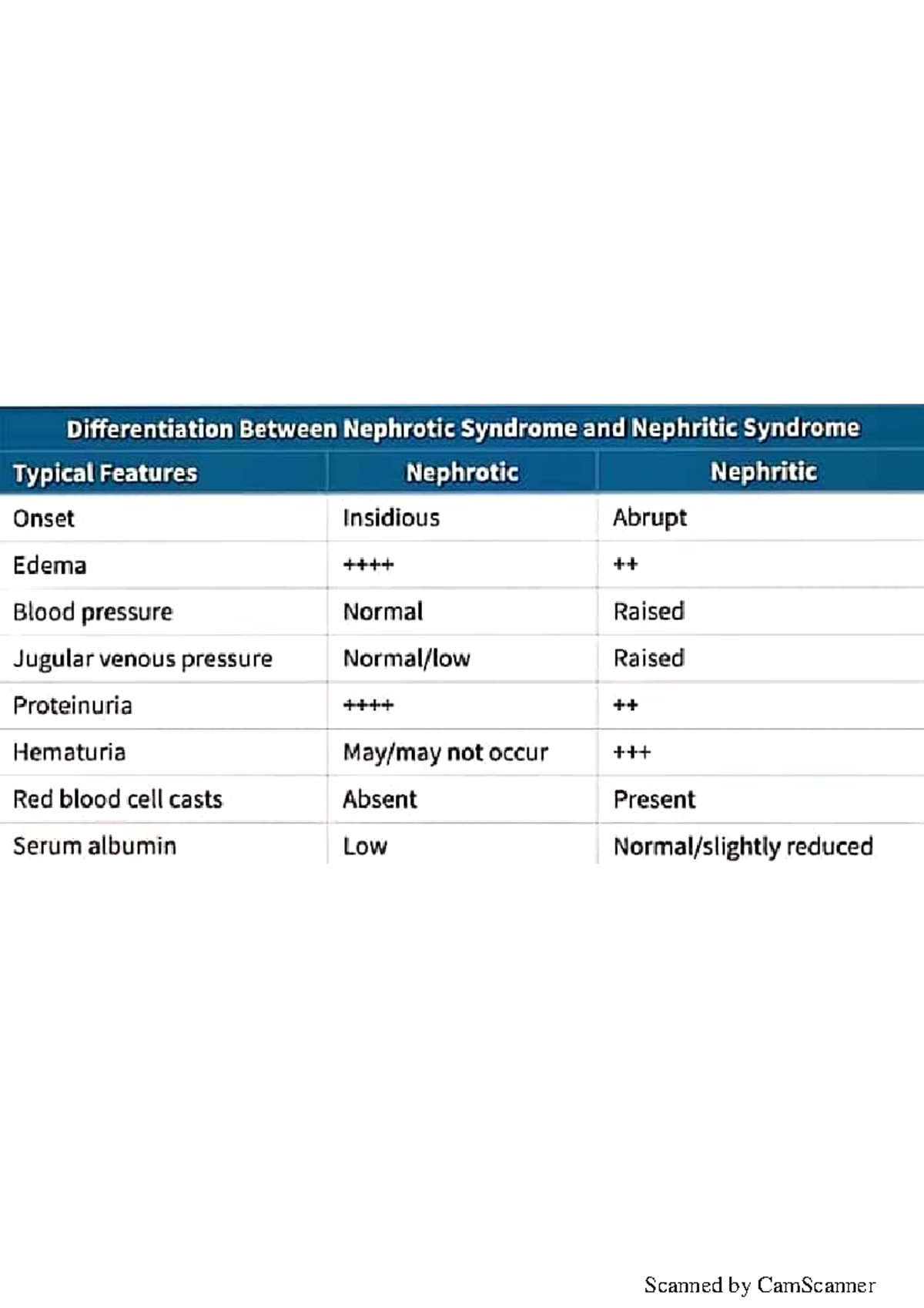 Nephrology mind maps - Medical study material - Studocu