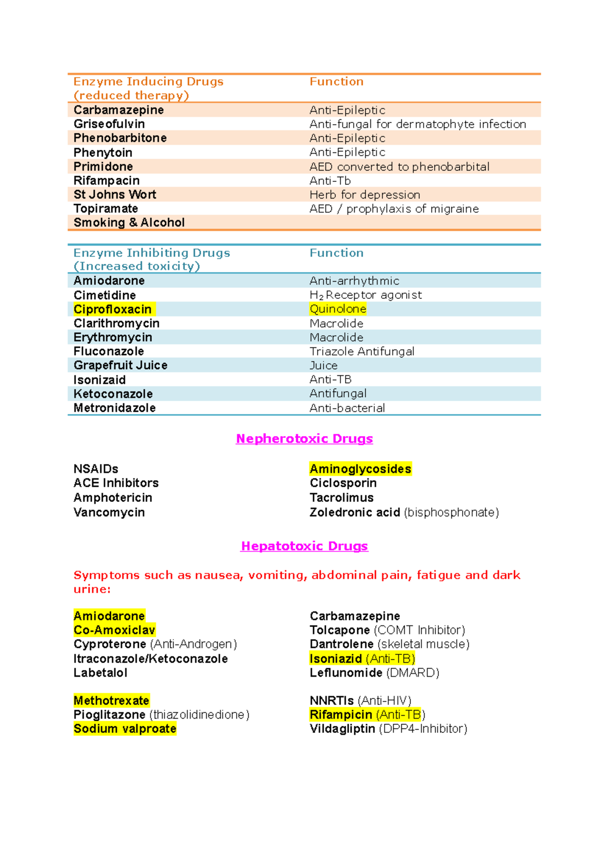 BNF Drug Summary - Enzyme Inducing Drugs (reduced therapy) Function ...