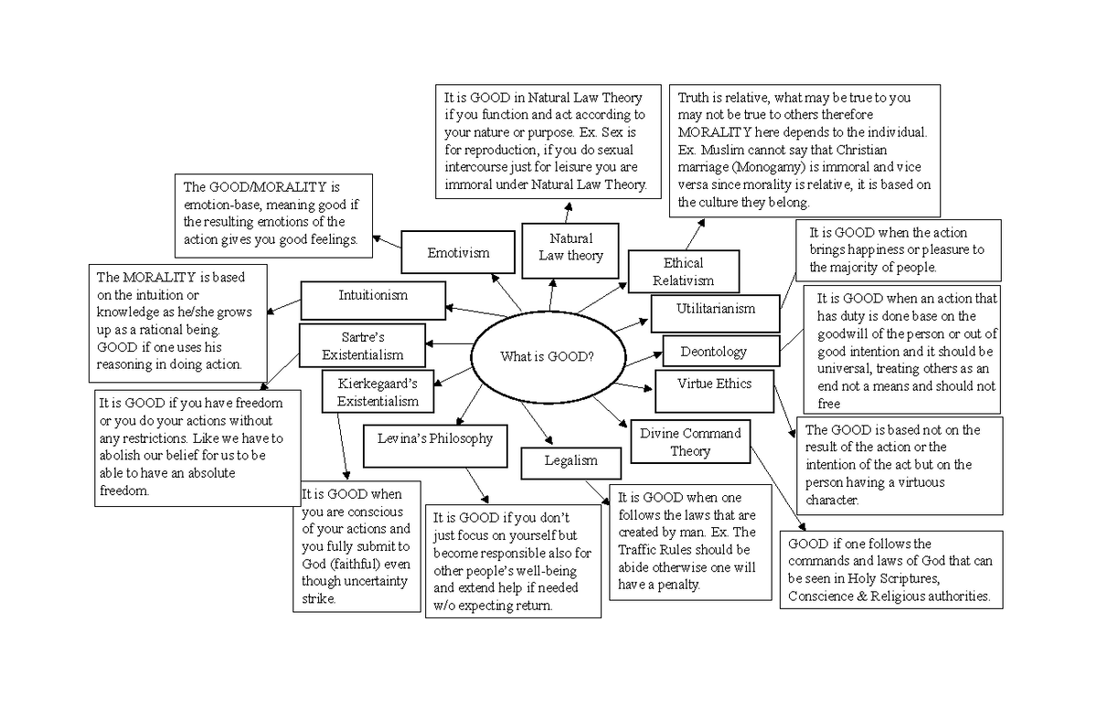 Ethics Class Notes The Different Views Of What Is Good In Various