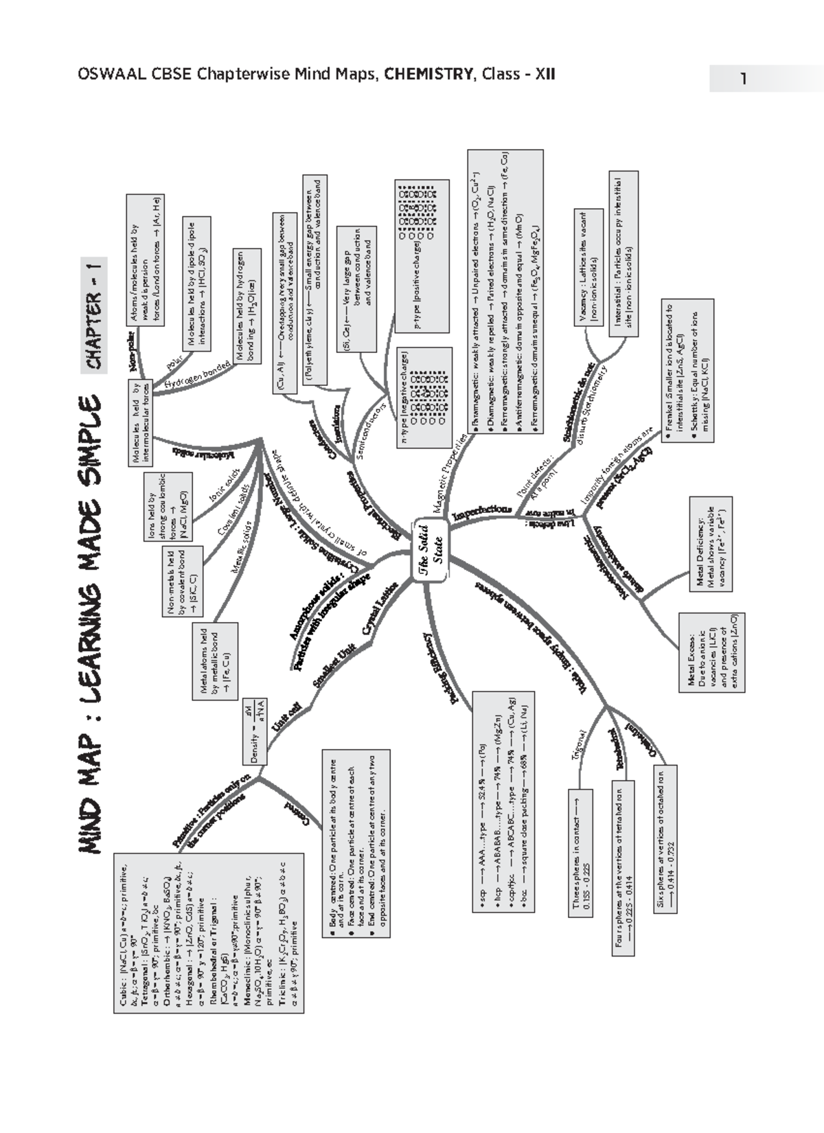 XII Chemistry-Mind Maps - Th e S olid St ate S e m i ####### c o n d u ...