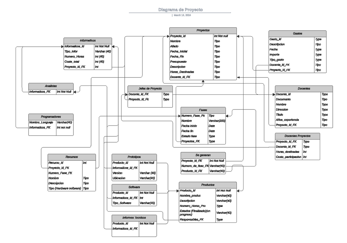 Diagrama Modelo Relacional - Proyectos Proyecto_id int Not null Nombre ...