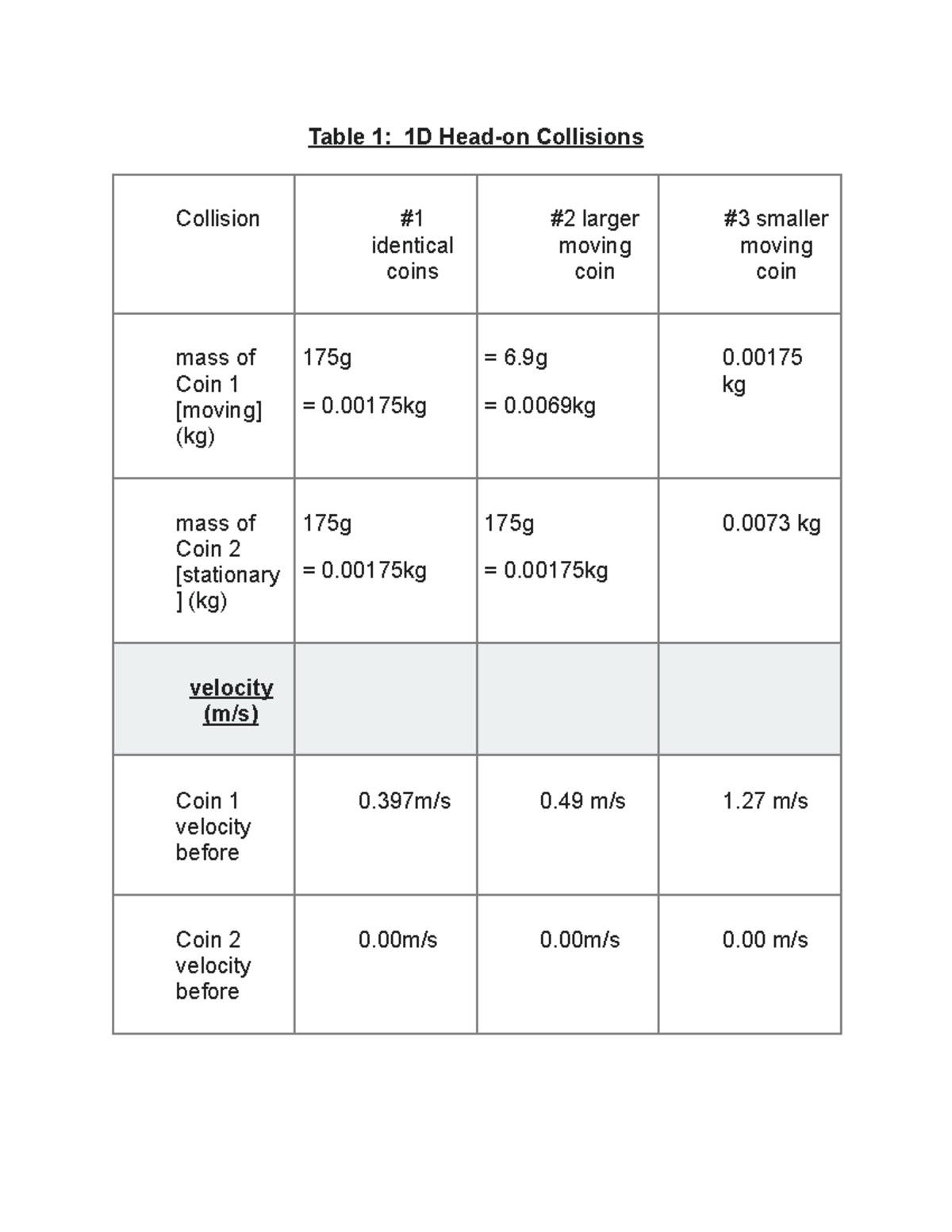 Physics lab - conservation of energy and momentum - Table 1: 1D Head-on ...