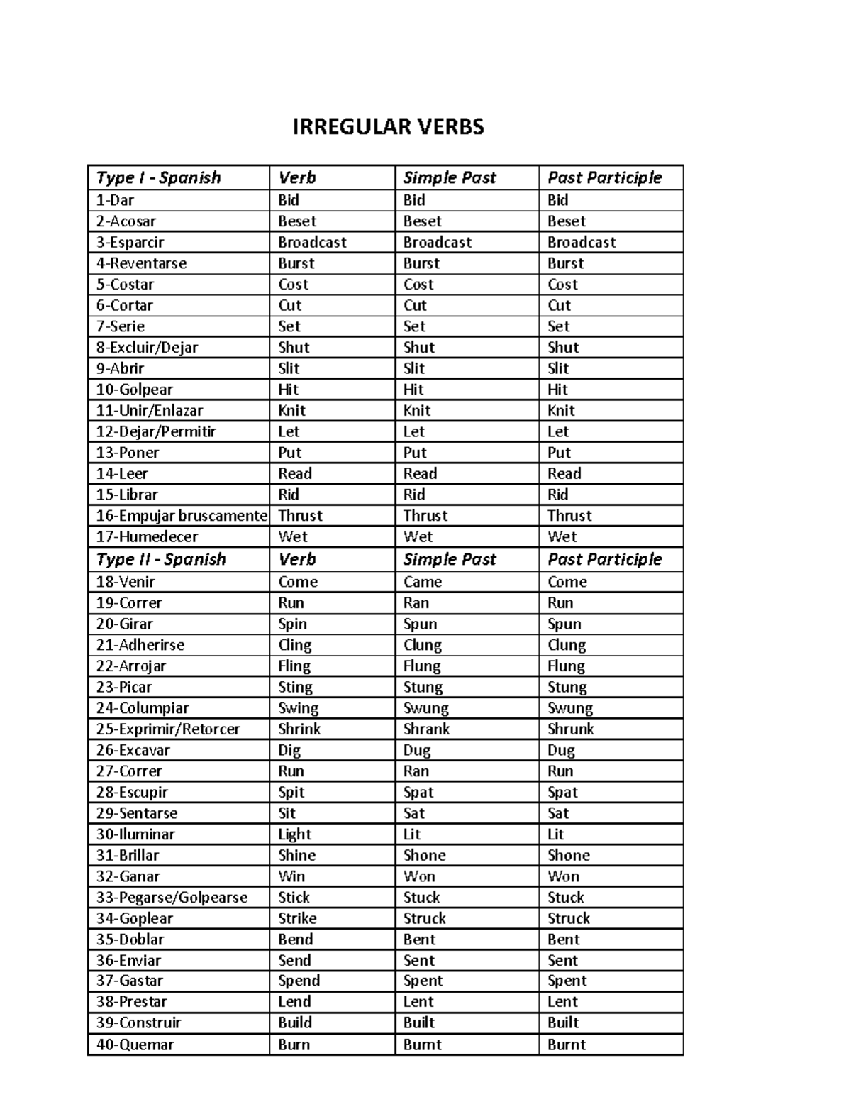 Irregular Verbs Table - IRREGULAR VERBS Type I - Spanish Verb Simple ...