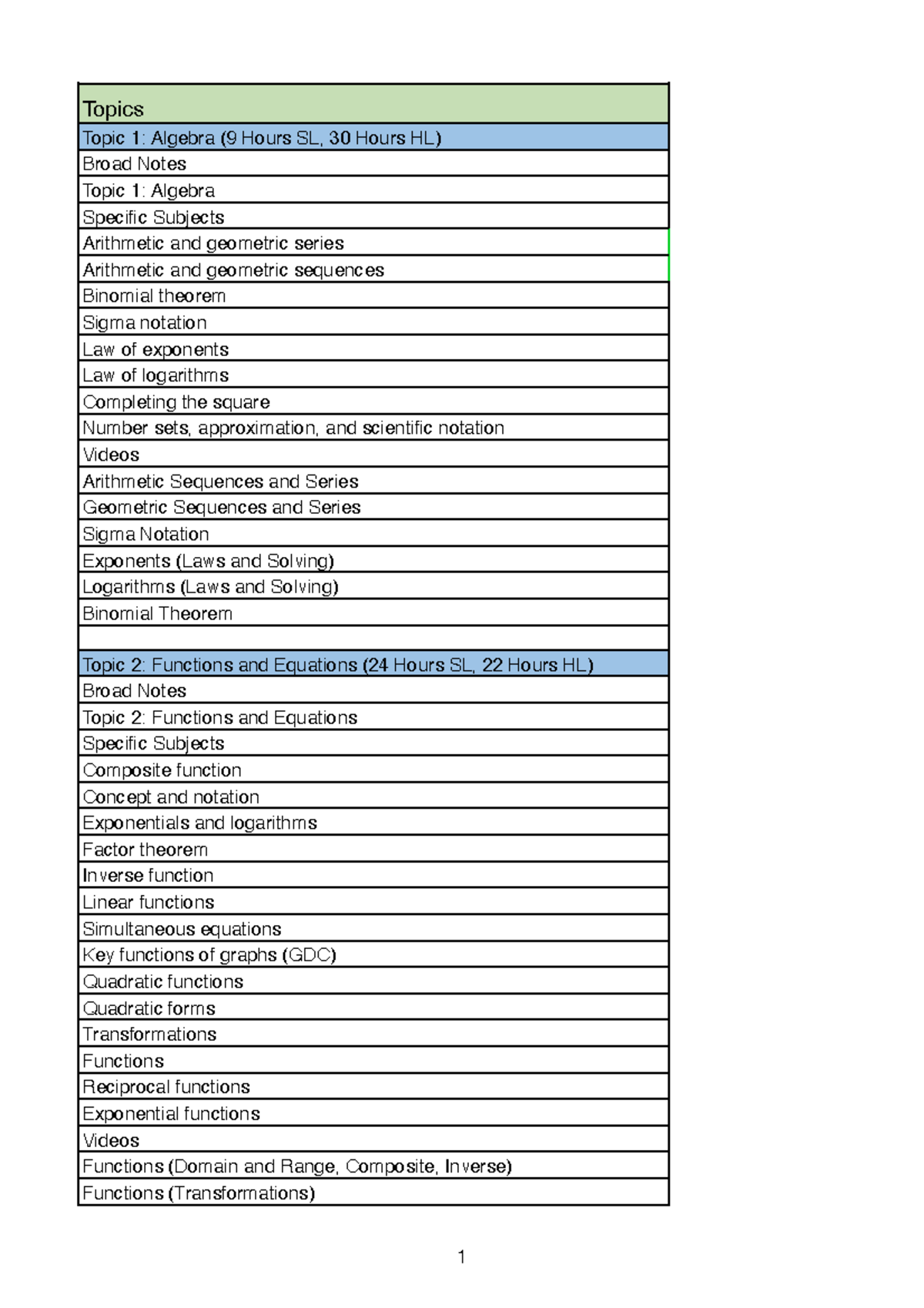 Standard IB SOW from 2019-2020 - Topics Topic 1: Algebra (9 Hours SL ...